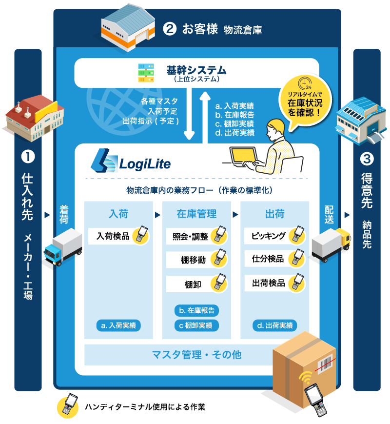 LogiLiteとは - LogiLite - 西日本オフィスメーション株式会社